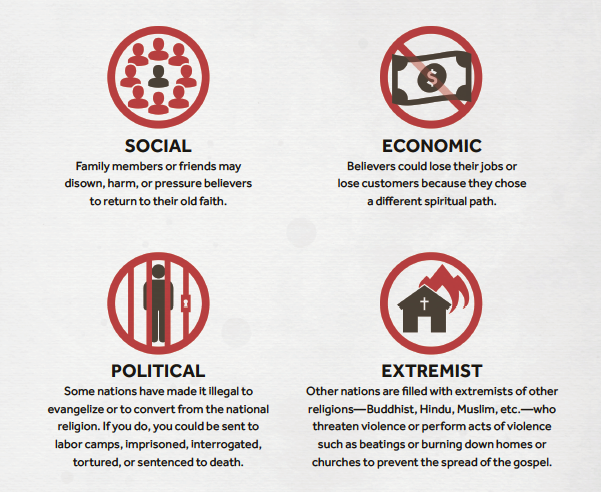 Types of Persecution